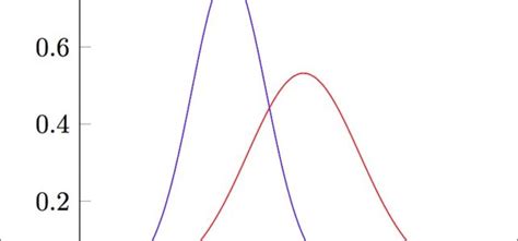 Gaussian Curve Why It Fails To Explain The Real World Shortform Books
