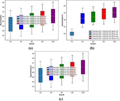 Medium Level Analysis Of Hybrid Fly Based Ann Method A Accuracy B