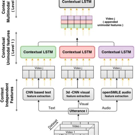 Hierarchical Architecture For Extracting Context Dependent Multimodal