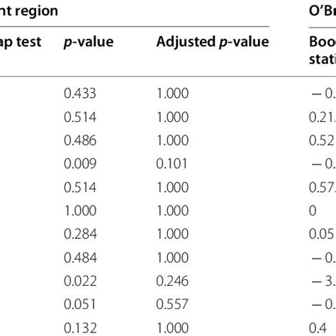 Results Of Median Based Bootstrap Hypothesis Tests Measuring For Download Scientific Diagram