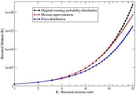 Binomial Moments Of The Counting Distribution And Polynomial