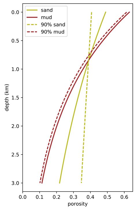 Exploring De Compaction With Python « Hindered Settling