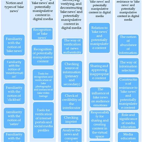 Figure A1 Pictorial Representation Of Grouping Codes Into Topics Download Scientific Diagram