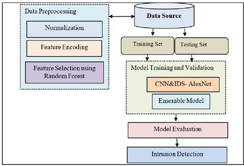 block diagram of ensemble cnn ids with random forest model download