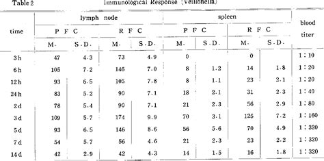 Table 2 From Studies Of Body Response To The Inoculation Of Endotoxin