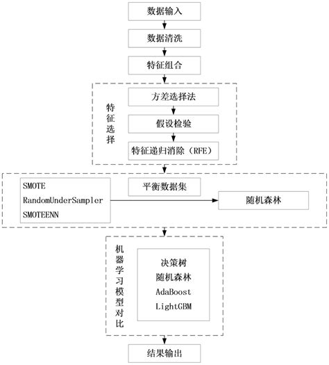 基于机器学习的银行个人信用风险评估研究