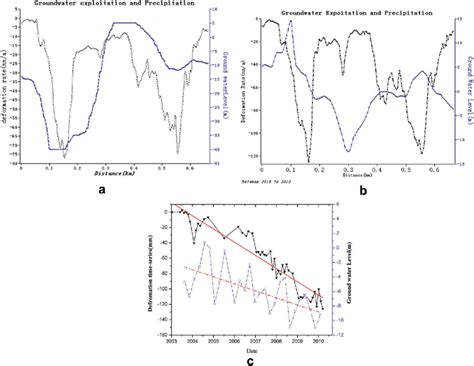 Spatial Evolution Between Groundwater Exploitation And Deformation A