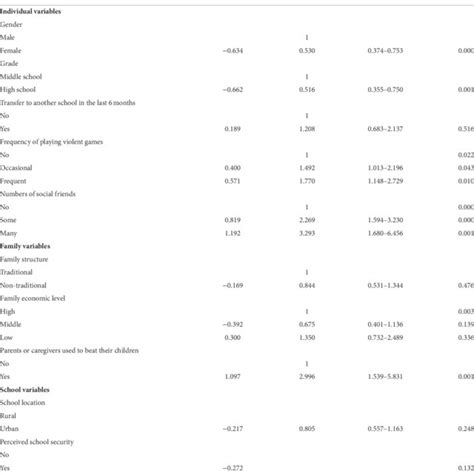 Binary Regression Analysis Summary Download Scientific Diagram