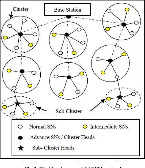 Figure 1 From A Review On Various Inter Cluster Multi Hop Routing