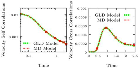 Dynamic Coarse Graining Confinement