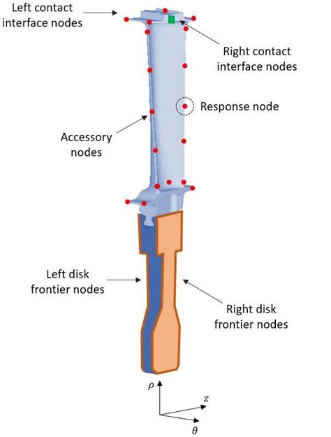 Bladed Disks Sector And Master Nodes Location The Circled Accessory Download Scientific