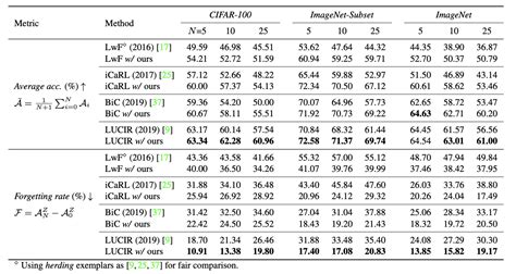 Mnemonics Training Multi Class Incremental Learning Without Forgetting