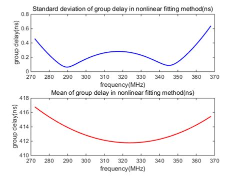 Figure For Mean And Standard Deviation Of Group Delay In Nonlinear Download Scientific Diagram