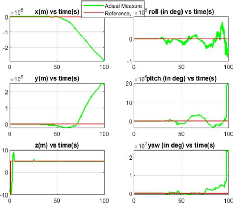 Figure 6 From Nonlinear Control Algorithms Applications For Quadrotor Semantic Scholar