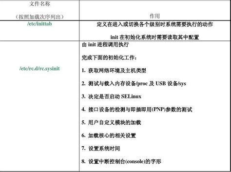 linux系统启动过程分析慕小潮 word文档在线阅读与下载 无忧文档