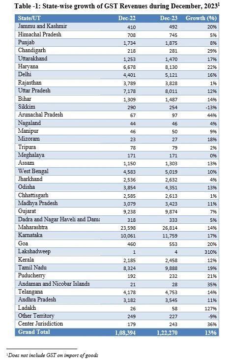 Satyam Joshi On Linkedin Gst