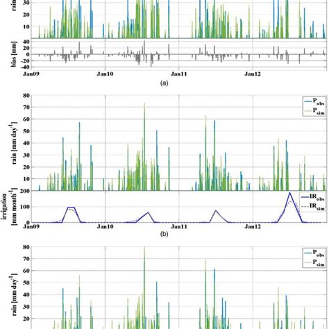 Sm2rain Algorithm For Bias Corrected Precipitation And Estimates Of Download Scientific Diagram