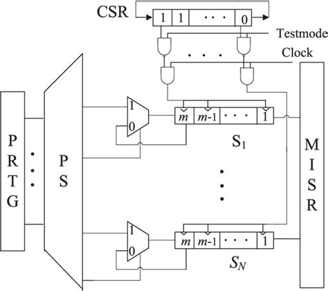 Figure 1 From Low Power Logic Bist With High Test Effectiveness