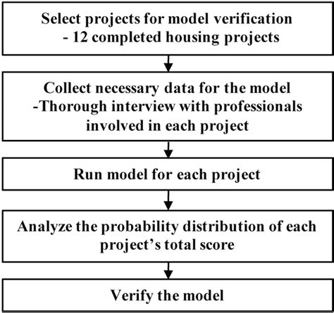 Model Verification Process Download Scientific Diagram