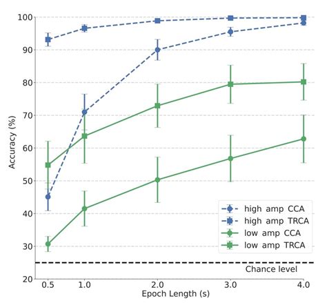 Mean Classification Accuracy With Std Err Over Different Data Download Scientific Diagram