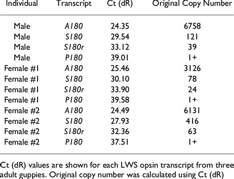 Quantitative Pcr Data Download Table