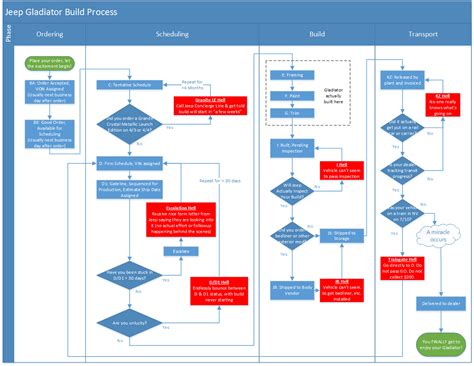 Freight Forwarding Process Flow Chart