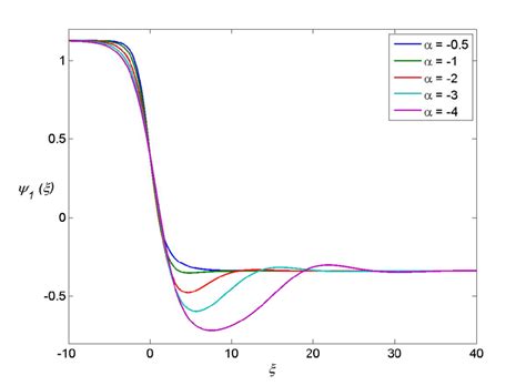The Function 1 ξ ψ For 5 1 ρ And 3 0 σ For Different Values