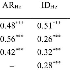 Scale Correlation Matrix By Outgroups Download Scientific Diagram