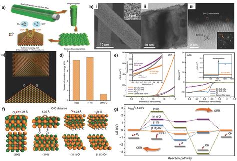 Design Of Efficient Bifunctional Oxygen Reductionevolution Electrocatalyst Recent Advances And