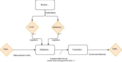 Federated Database Opensensorhub Documentation
