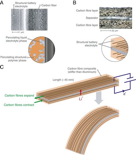 Multifunctional Carbon Fiber Composites A Structural 50 Off