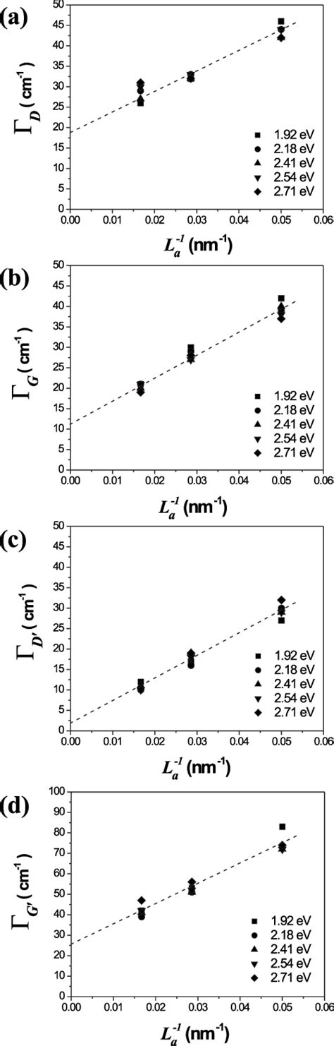The Full Width At Half Maximum For The D D G And G Bands A B C Download Scientific
