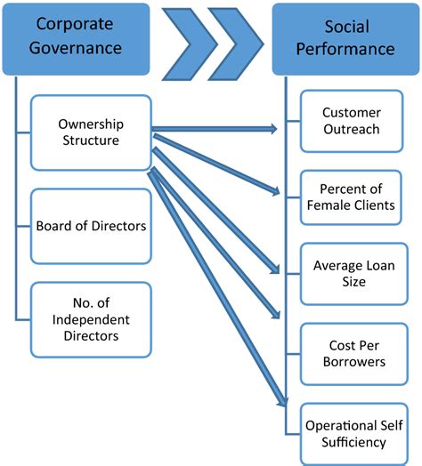 Conceptual Framework Of Research Source Compiled By Authors