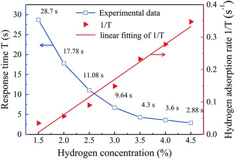Fiber Optic Hydrogen Sensor Based On A Fabryperot Interferometer With