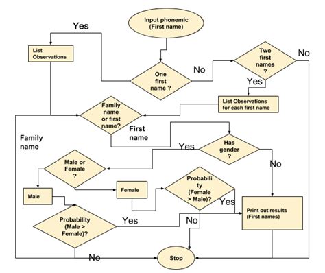 Our Algorithm Using On Identifying First Names Download Scientific