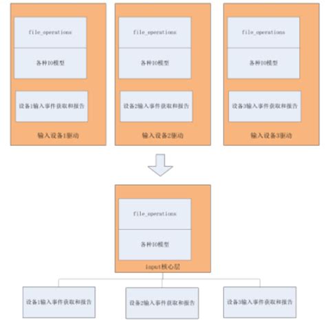 Linux 驱动的软件架构linux设备与驱动分离什么意思啊 Csdn博客