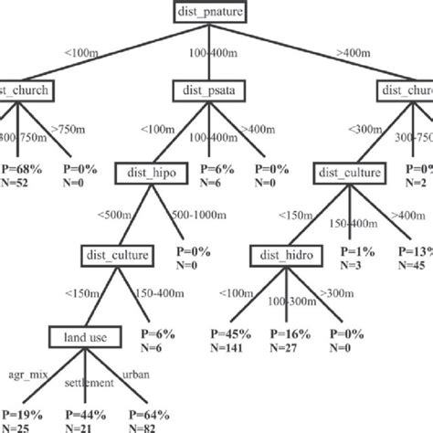 Classification Tree As A Prediction Model For The Lay Suitability For