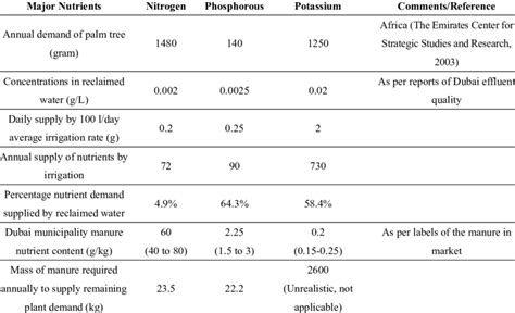 Assessment Of Palm Tree Nutrient Demand Download Scientific Diagram
