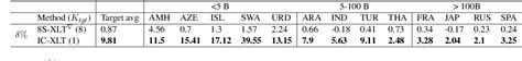Table 5 From Adaptive Cross Lingual Text Classification Through In