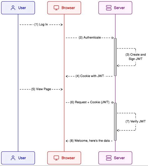 10 Points About Jwts And Their Role In Authentication 1 Jwt Is A