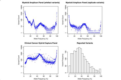 variant allele frequency vaf distributions the variant data for the