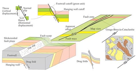 Thrust Fault Example