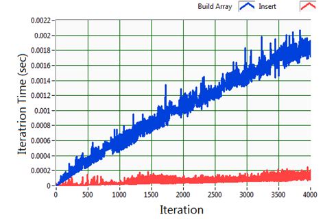 Build Array Slowing Down For 2d String Arrays As It Grows Ni Community