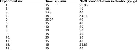 Combination Of Process Parameters For Each Experiment Download