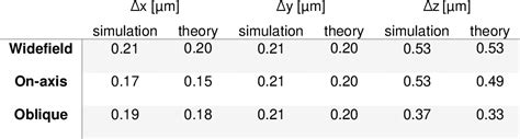 Table 1 From Multifocus Microscopy With Optically Sectioned Axial