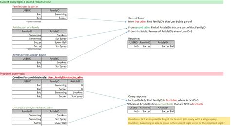 Mysql Increase Join Query Response Time By Combining Tables Stack