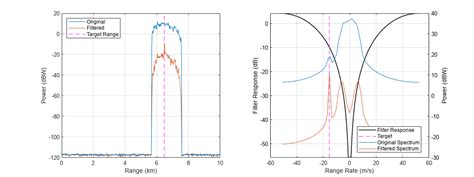 Generate Clutter And Target Returns For Mti Radar Matlab And Simulink