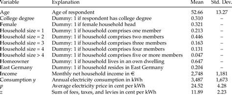 Descriptive Statistics For The Estimation Sample Download Table