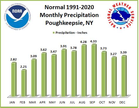 Poughkeepsie Ny Precipitation Records And Extremes