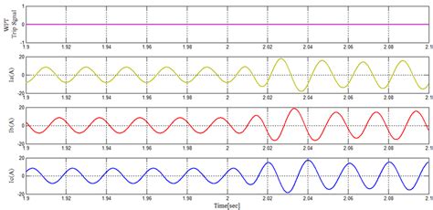 Wpt Based Indicator Response And 3 Phase Stator Currents Of The Healthy